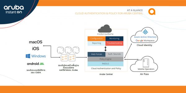 Cloud Authentication และนโยบายสำหรับ ARUBA CENTRAL - VSTECS-HPETH