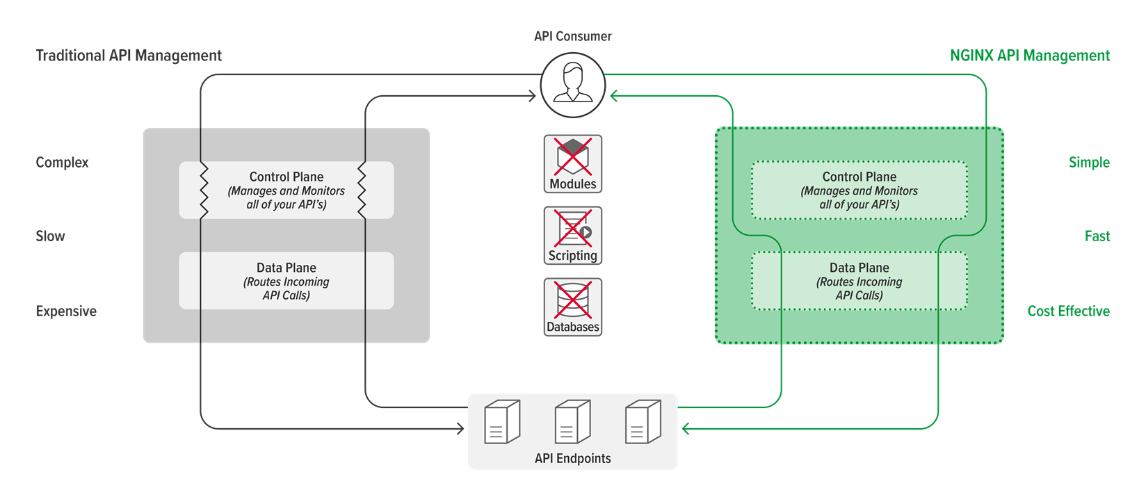 Nginx Real Time Apis Management เพิ่มประสิทธิภาพ ความพร้อมใช้งานและมี