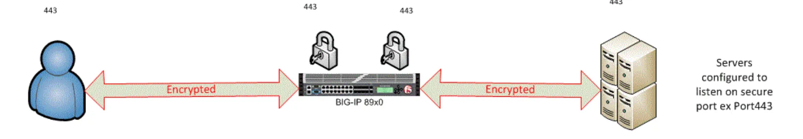 การเลือกใช้งาน SSL Method บน F5 จะเลือกอย่างไร? - VST ECS (Thailand) Co ...