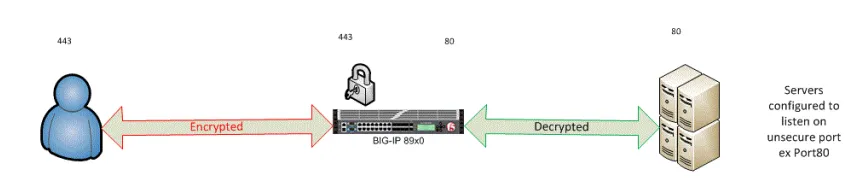 การเลือกใช้งาน SSL Method บน F5 จะเลือกอย่างไร? - VST ECS (Thailand) Co ...